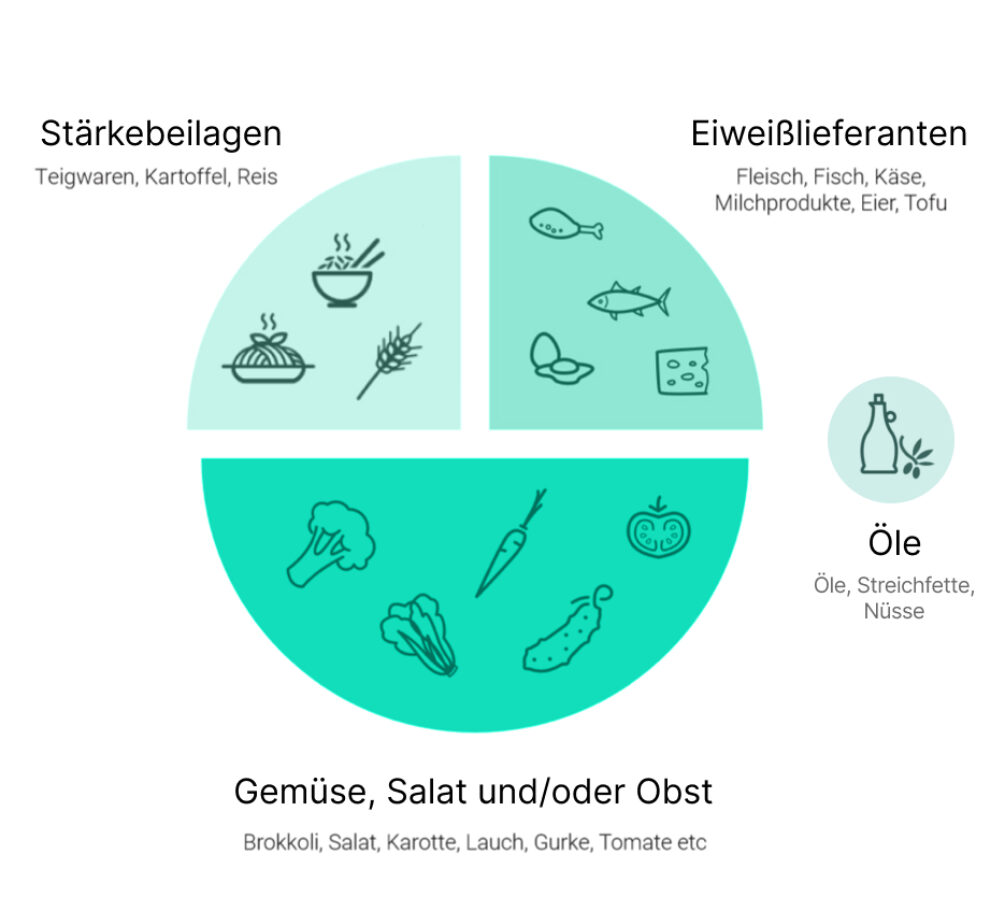 Tellermodell: Unkompliziert gesund essen | Oviva