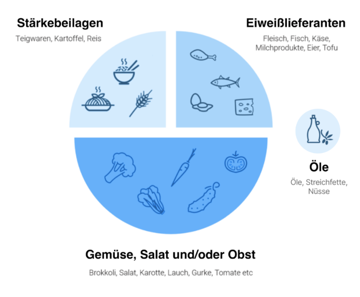 Tellermodell: Unkompliziert gesund essen | Oviva