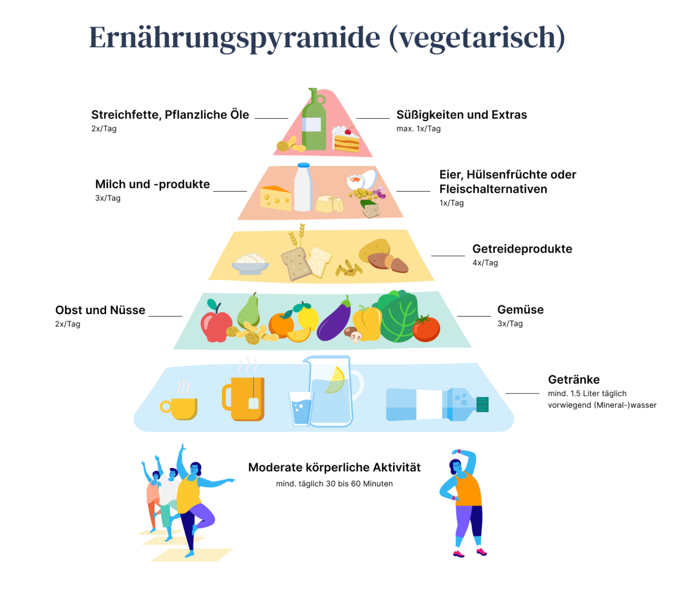 Ernährungspyramide im Alltag umsetzen [2024] | Oviva