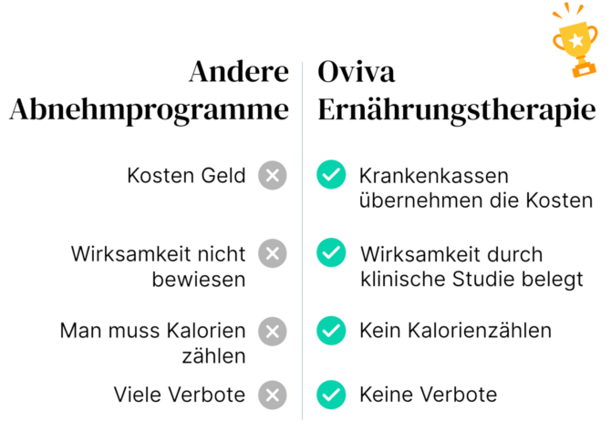 So funktioniert Oviva | Oviva AG